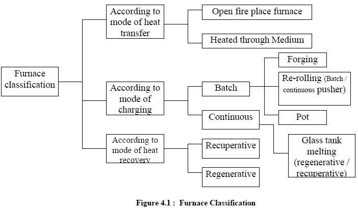 Types and Classification of Different Furnaces Types and Classification of Different Furnaces