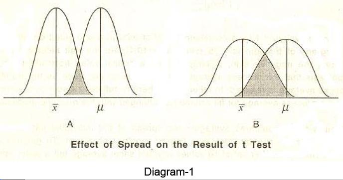 Test of Significance